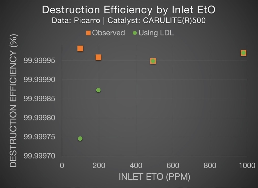EtO Destruction Efficiency: CARULITE® 500 Catalyst