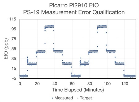 EtO Destruction Efficiency: CARULITE® 500 Catalyst