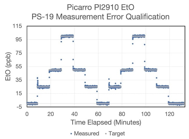 EtO Destruction Efficiency: CARULITE® 500 Catalyst