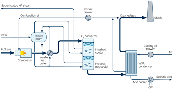 Converting Sulfurous Gas into Market-Ready Sulfuric Acid : Quote, RFQ ...